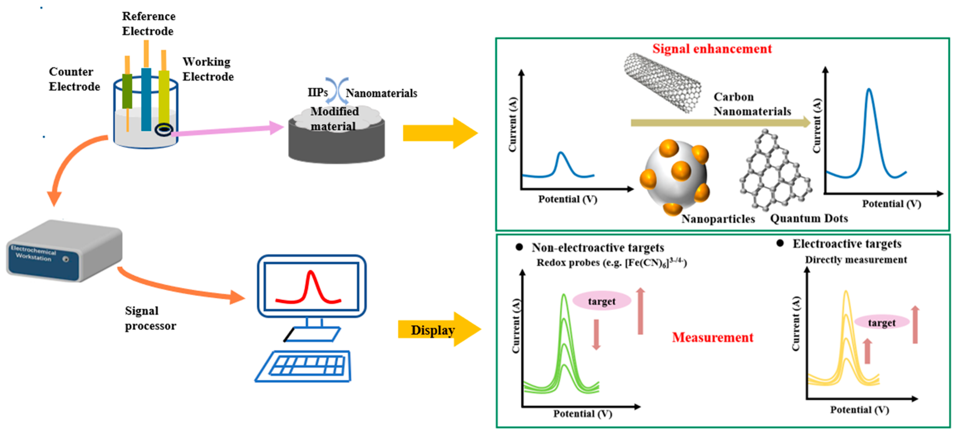 Nanomaterials-Based Ion-Imprinted Electrochemical Sensors for Heavy Metal Ions Detection: A Review
