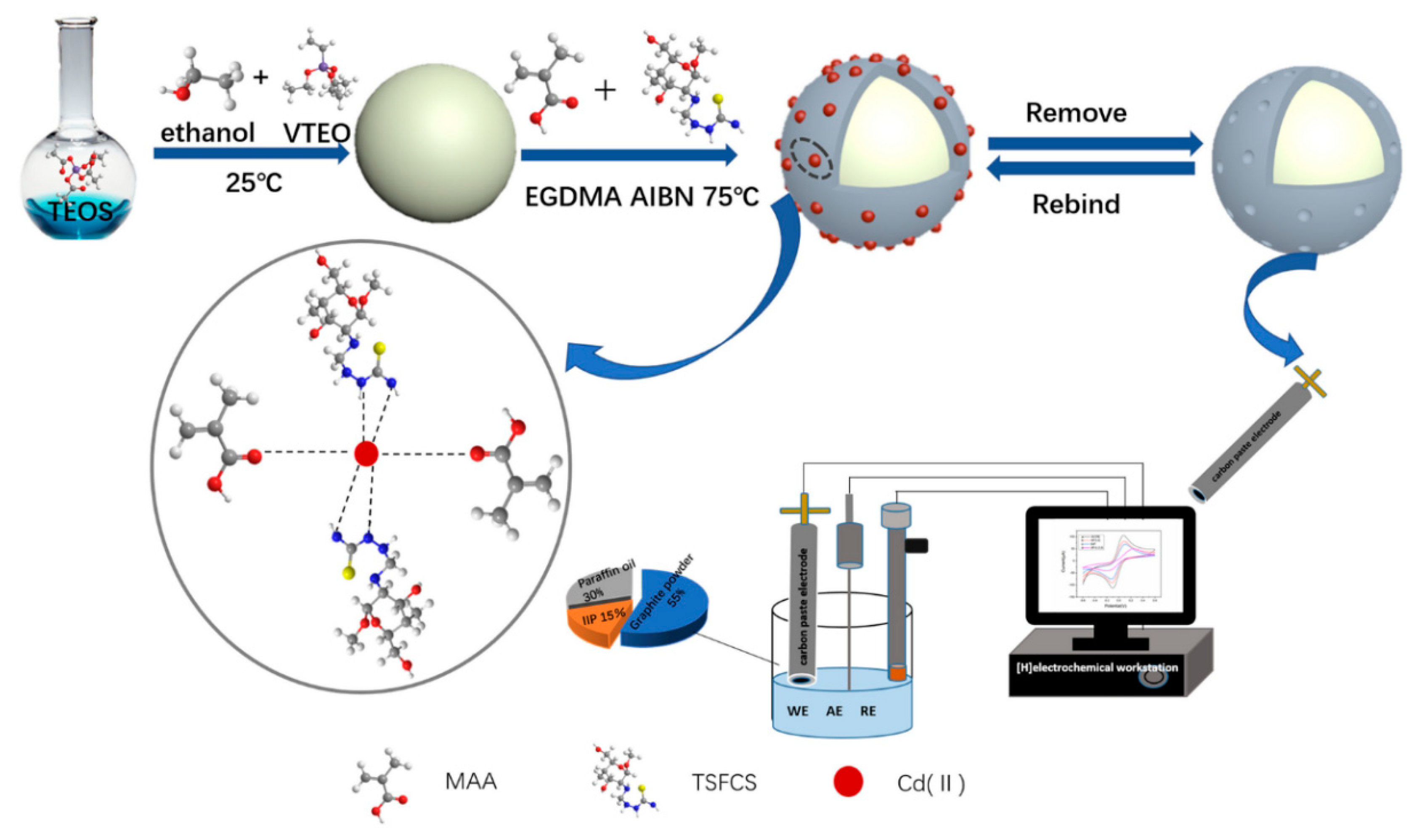 Nanomaterials-Based Ion-Imprinted Electrochemical Sensors for Heavy ...