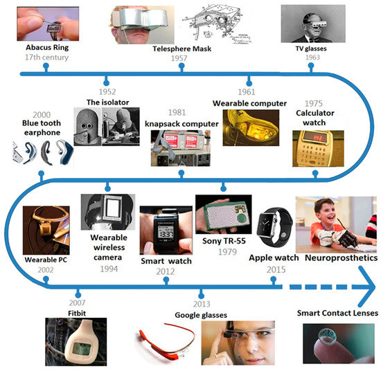 Wearable Technology History Timeline at Christine Voss blog