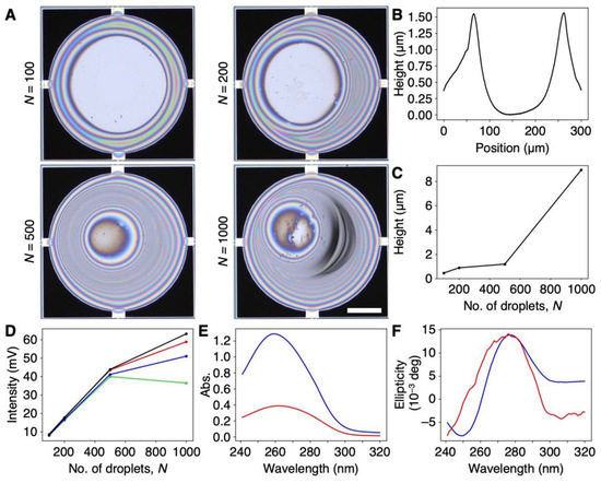 Detection of Trace Amounts of Water in Organic Solvents by DNA-Based ...