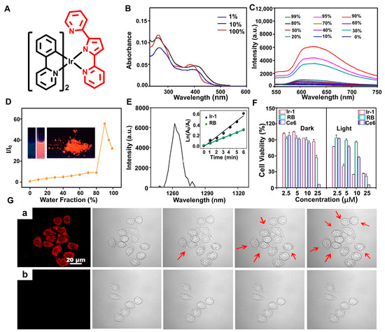 Ir(III) Complexes with AIE Characteristics for Biological Applications