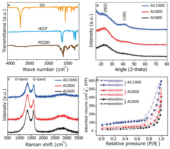 Cyclophosphazene Intrinsically Derived Heteroatom (S, N, P, O)-Doped ...