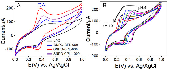 Cyclophosphazene Intrinsically Derived Heteroatom (S, N, P, O)-Doped ...