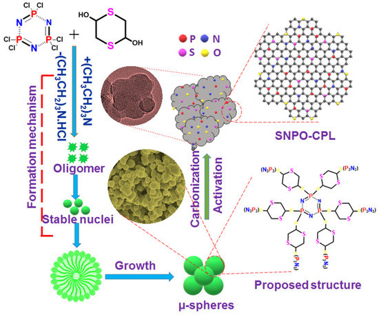 Cyclophosphazene Intrinsically Derived Heteroatom (S, N, P, O)-Doped ...