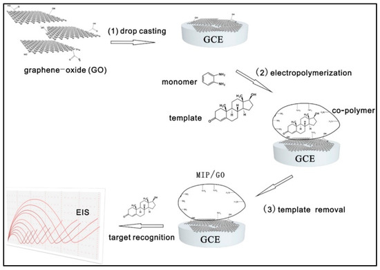 Picomolar or beyond Limit of Detection Using Molecularly Imprinted ...