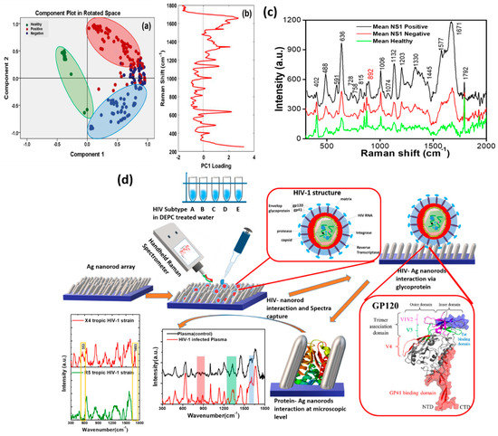GLAD Based Advanced Nanostructures for Diversified Biosensing ...