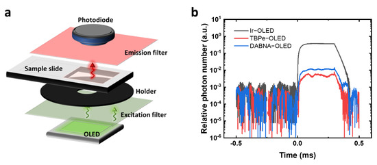 Organic Light-Emitting Diode Based Fluorescence-Linked Immunosorbent ...