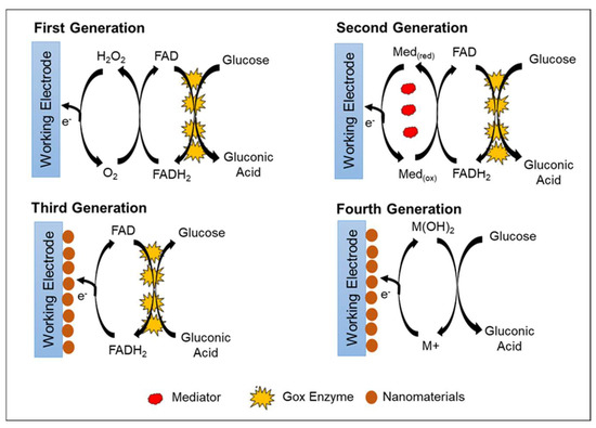 Progress of Enzymatic and Non-Enzymatic Electrochemical Glucose ...