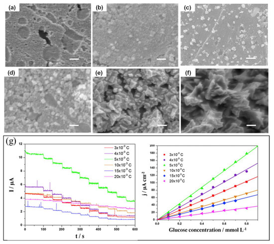 Progress of Enzymatic and Non-Enzymatic Electrochemical Glucose ...