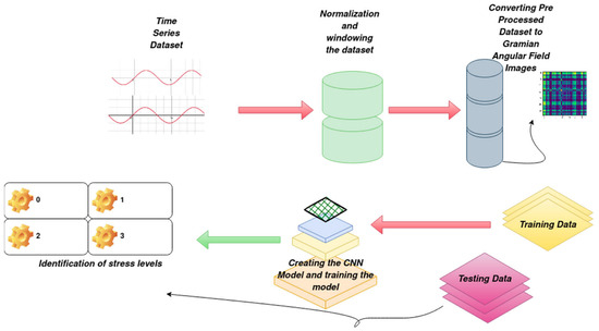 Classification of Mental Stress from Wearable Physiological Sensors Using Image-Encoding-Based ...