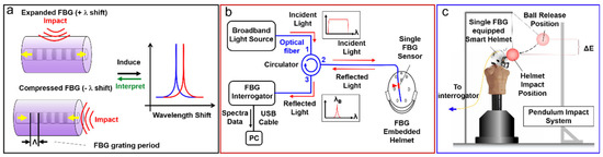 A Fiber-Optic Sensor-Embedded and Machine Learning Assisted Smart ...