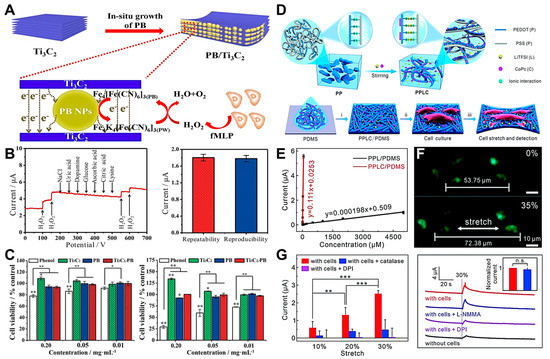 Recent Advances in Electrochemical Biosensors for Monitoring Animal ...