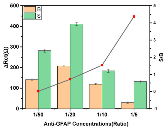 Ultrasensitive Determination of Glial-Fibrillary-Acidic-Protein (GFAP ...