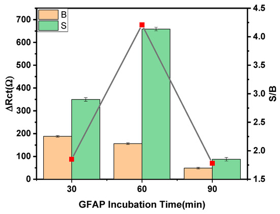 Ultrasensitive Determination of Glial-Fibrillary-Acidic-Protein (GFAP ...