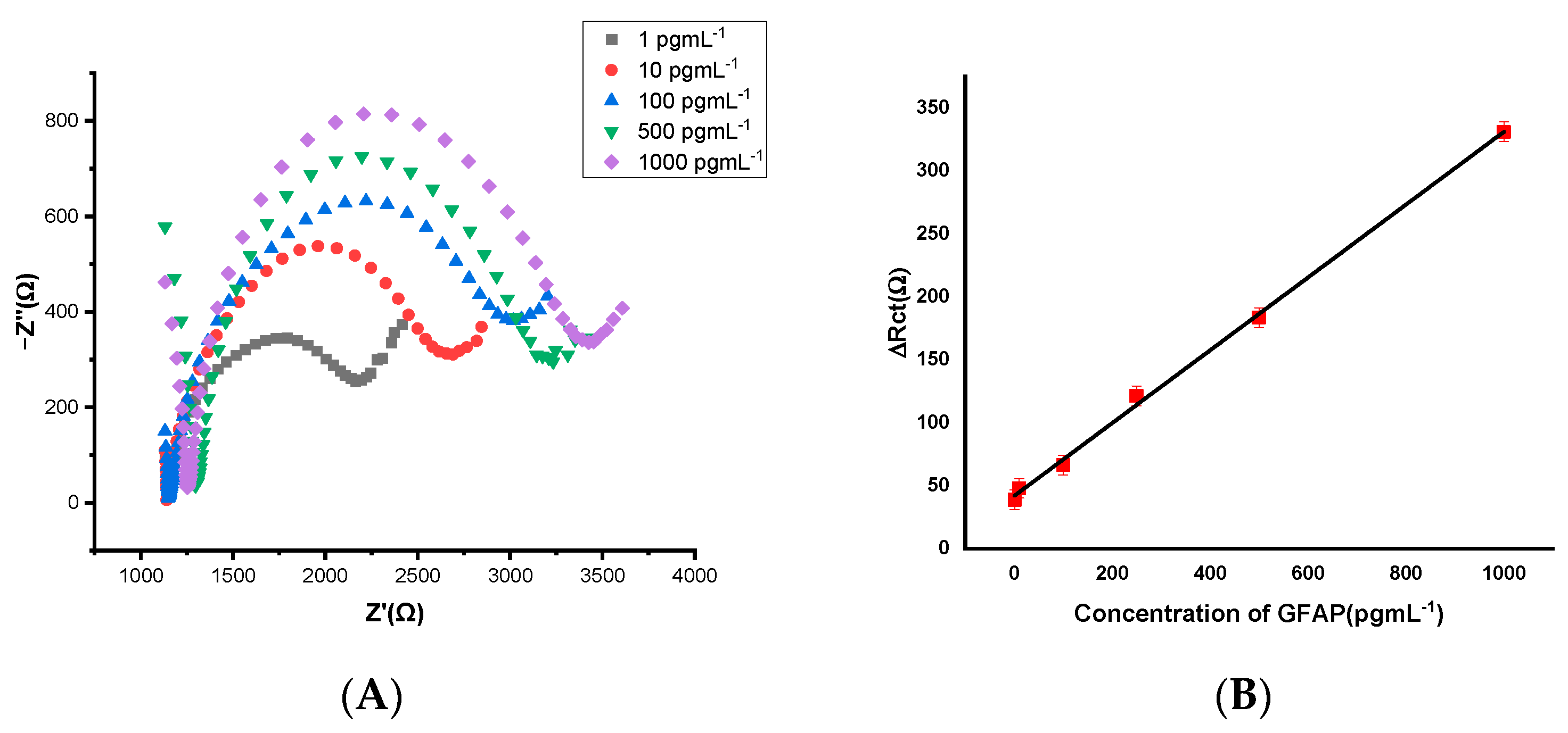 Ultrasensitive Determination of Glial-Fibrillary-Acidic-Protein (GFAP ...