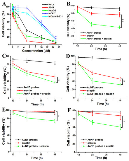 Monitoring and Regulating Intracellular GPX4 mRNA Using Gold Nanoflare ...