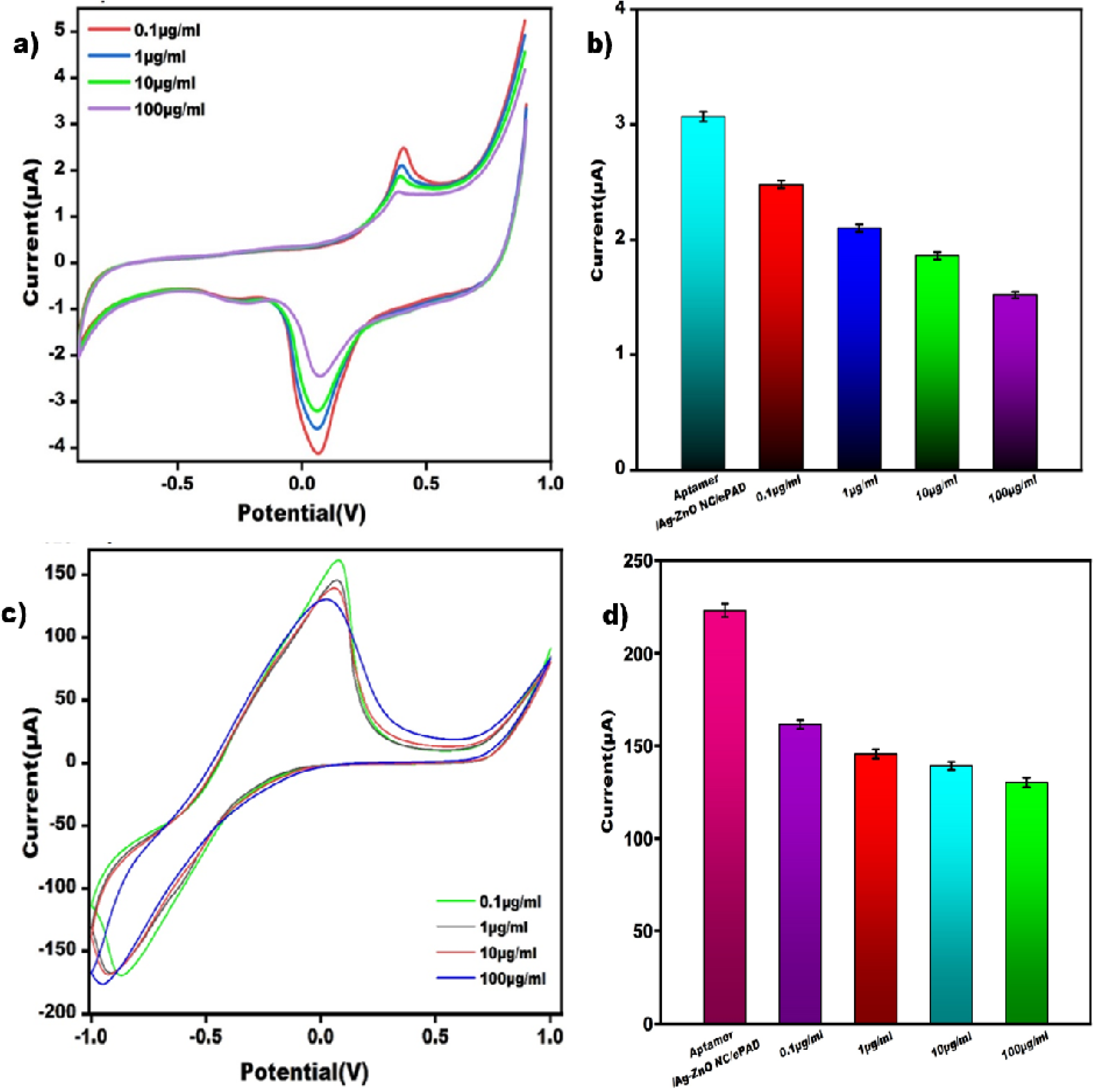 Electrochemical Aptasensor Developed Using Two-Electrode Setup and Three-Electrode Setup ...