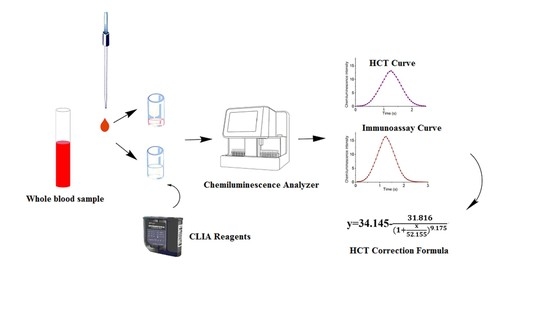 Biosensors | Special Issue : Materials and Techniques for Bioanalysis ...