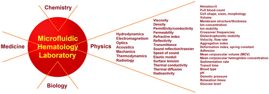 Microfluidic Systems for Blood and Blood Cell Characterization