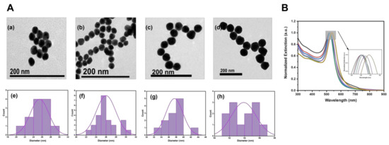 Design and Detection of Cyanide Raman Tag pH-Responsive SERS Probes