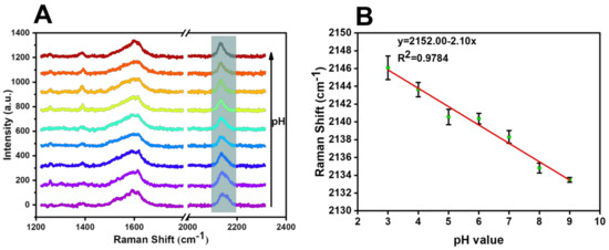 Design and Detection of Cyanide Raman Tag pH-Responsive SERS Probes