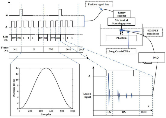 A High-Frequency Mechanical Scanning Ultrasound Imaging System