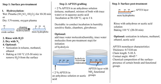 Review: 3-Aminopropyltriethoxysilane (APTES) Deposition Methods on ...