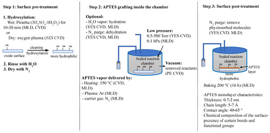 Review: 3-Aminopropyltriethoxysilane (APTES) Deposition Methods on ...