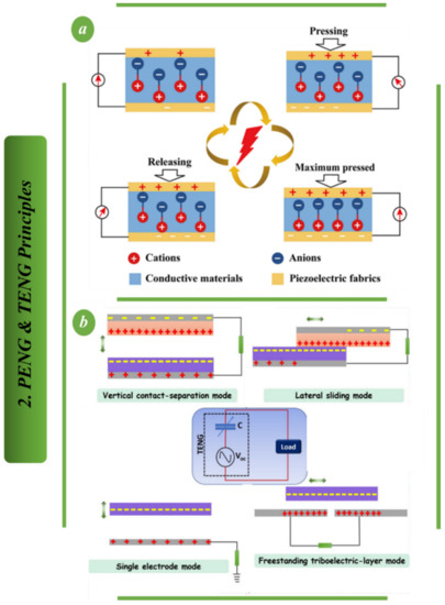 Recent Advances in Self-Powered Wearable Sensors Based on Piezoelectric and Triboelectric ...