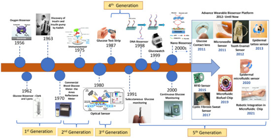 Nanotechnology-Enabled Biosensors: A Review of Fundamentals, Design Principles, Materials, and ...