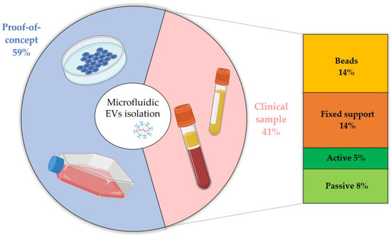 Microfluidic Strategies for Extracellular Vesicle Isolation: Towards Clinical Applications
