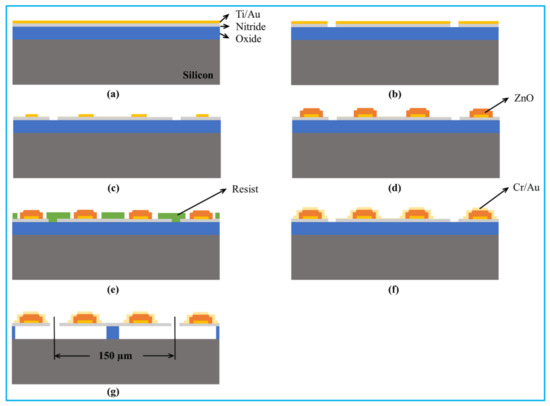 Piezoelectric Micromachined Ultrasound Transducer Technology: Recent ...