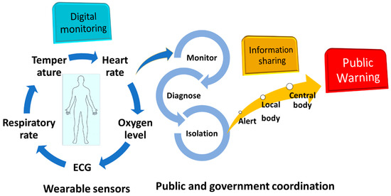 Role of Wearable Sensing Technology to Manage Long COVID