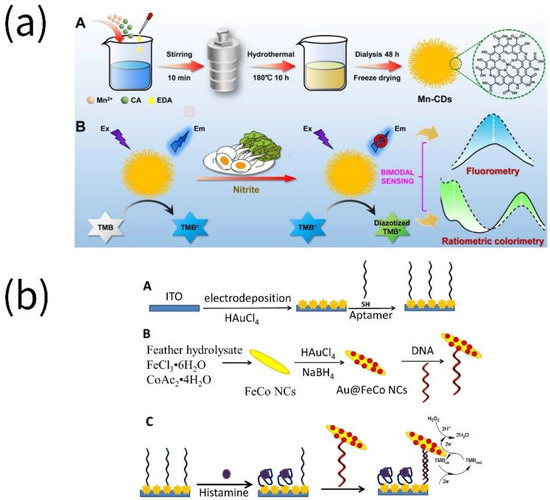 Determination Methods of the Risk Factors in Food Based on Nanozymes: A ...