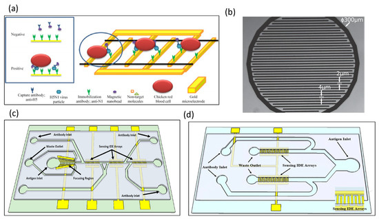 A Review on Microfluidics-Based Impedance Biosensors