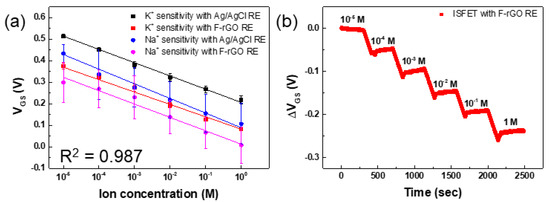 Biosensors | Free Full-Text | The Integration of Reference Electrode ...