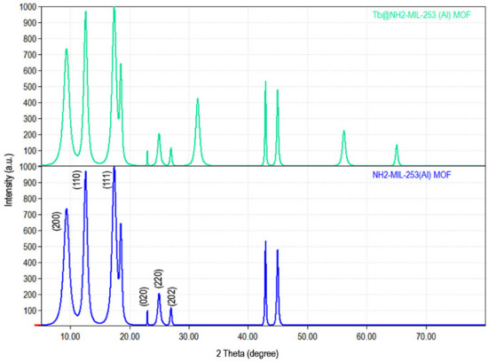 Metal–Organic Framework Fluorescence Sensors for Rapid and Accurate ...