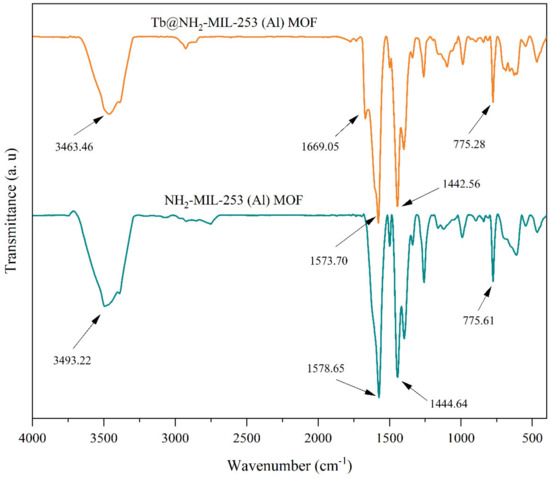 Metal–Organic Framework Fluorescence Sensors for Rapid and Accurate ...