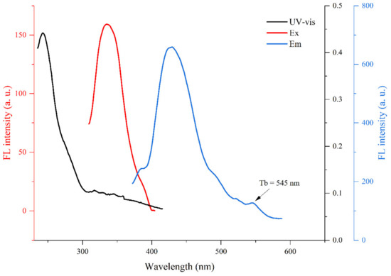 Metal–Organic Framework Fluorescence Sensors for Rapid and Accurate ...