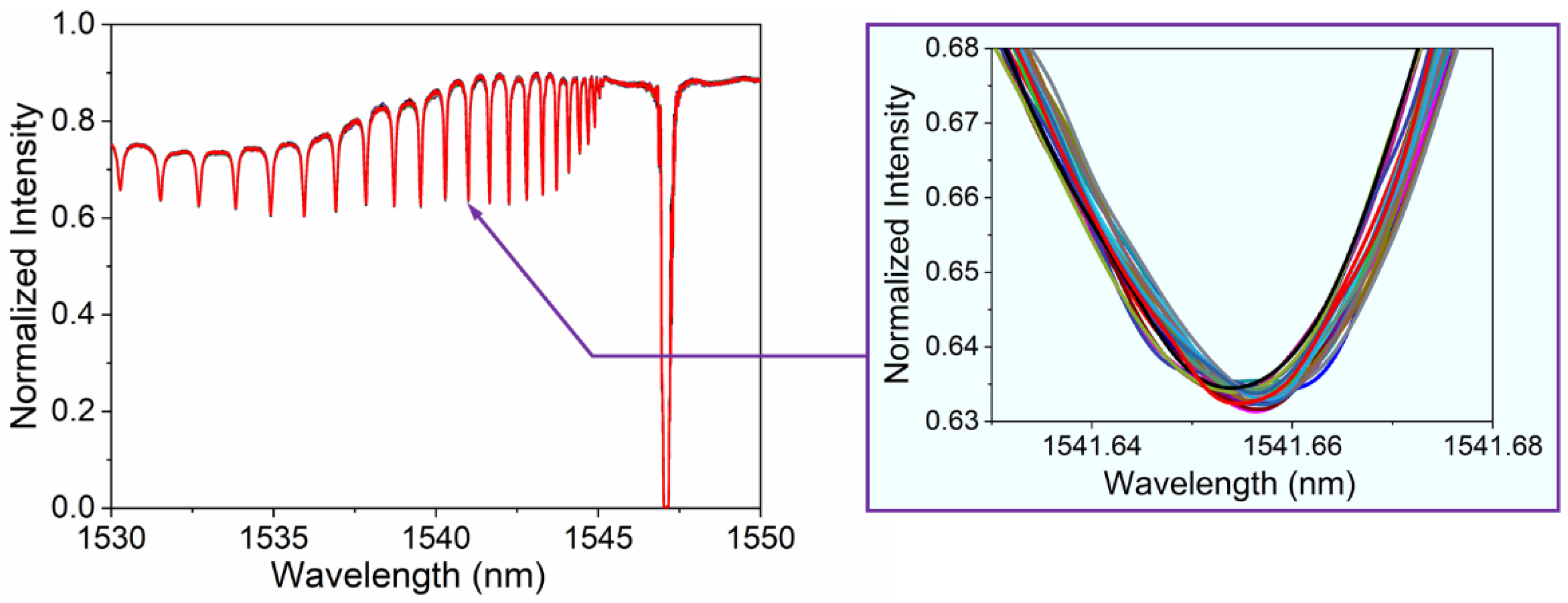 Biosensors | Free Full-Text | A Fiber Bragg Grating Sensor Based on Cladding Mode Resonance for ...