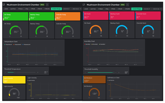 Internet of Things (IoT)-Based Environmental Monitoring and Control ...