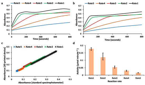 Point-of-Care Portable 3D-Printed Multispectral Sensor for Real-Time ...