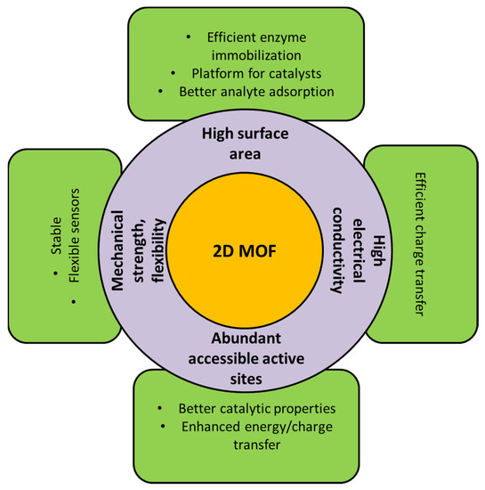 2D Metal-Organic Frameworks: Properties, Synthesis, and Applications in ...