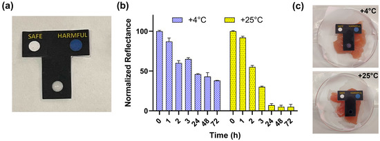 Colorimetric Paper Sensor for Food Spoilage Based on Biogenic Amine ...