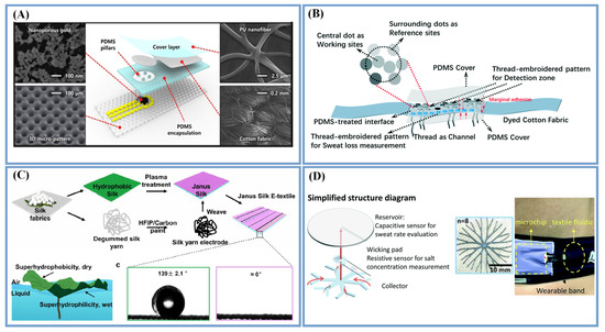 Flexible Textile-Based Sweat Sensors for Wearable Applications