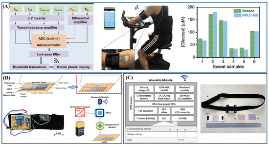 Flexible Textile-Based Sweat Sensors for Wearable Applications