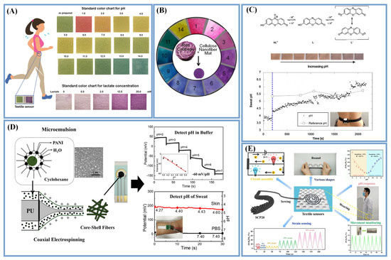 Flexible Textile-Based Sweat Sensors for Wearable Applications