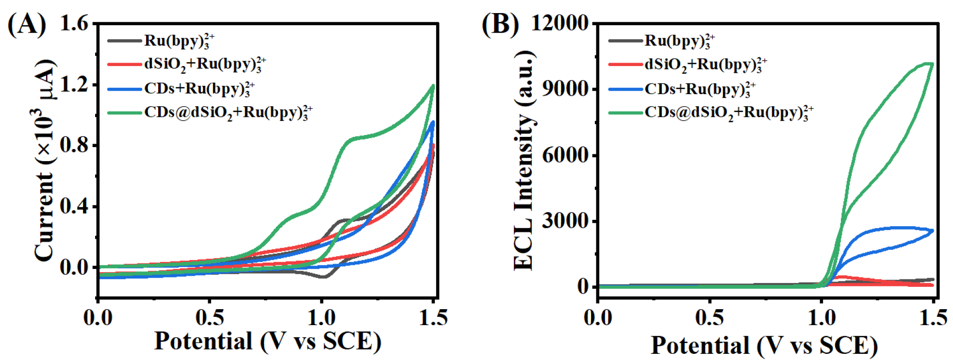 Biosensors | Free Full-Text | Sandwich-Type Electrochemiluminescence ...