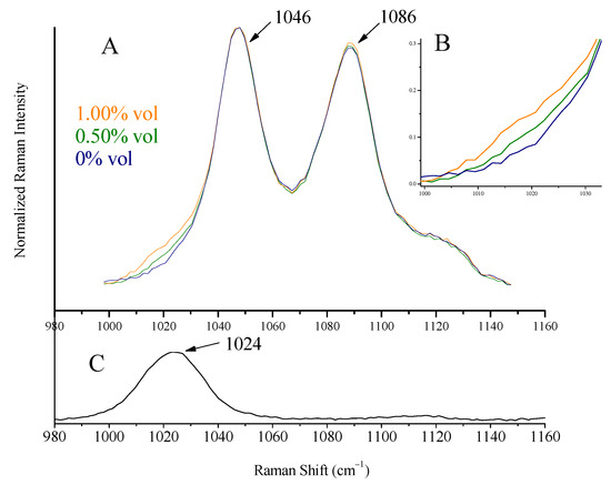 Non-Destructive and Non-Invasive Measurement of Ethanol and Toxic ...
