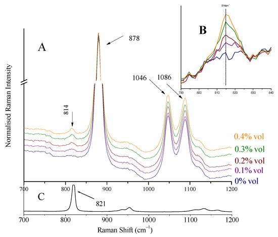 Non-Destructive and Non-Invasive Measurement of Ethanol and Toxic ...